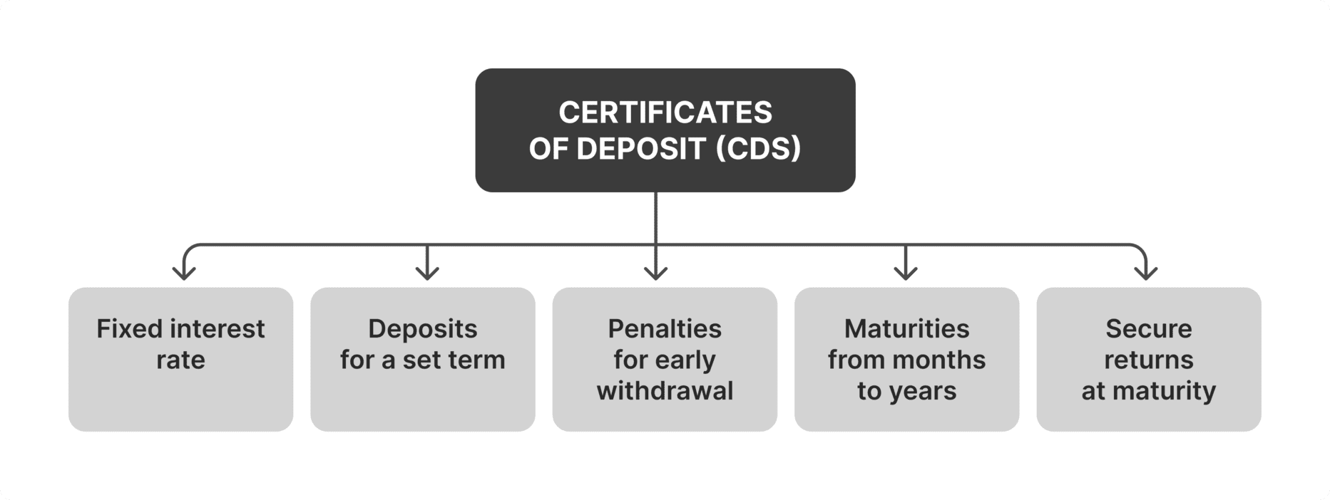 What Is A CD In Banking A Detailed Guide